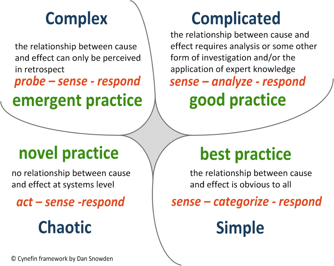 Cynefin applied